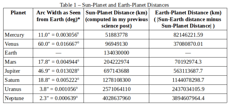 How to calculate the diameters and radii of the planets